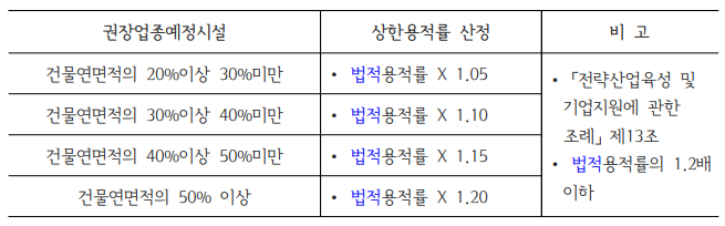 서울시 지구단위계획 수립 운영기준 19 인센티브계획 네이버 블로그