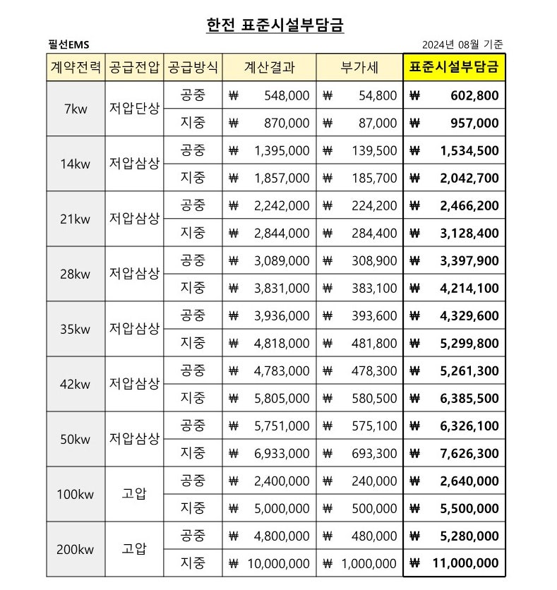 2024년 전기차 충전기 한전 표준시설부담금 계산표 네이버 블로그