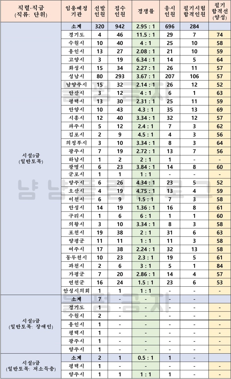 2024년 경기도 경기 지방직 공무원 필기컷 합격선 경쟁률 선발인원 알아보기 네이버 블로그