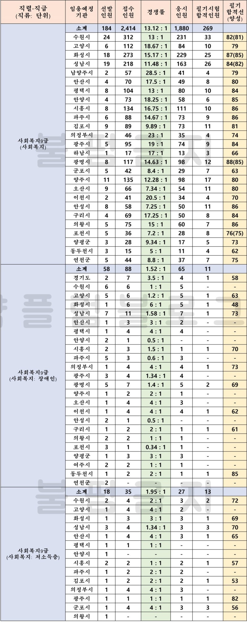 2024년 경기도 경기 지방직 공무원 필기컷 합격선 경쟁률 선발인원 알아보기 네이버 블로그