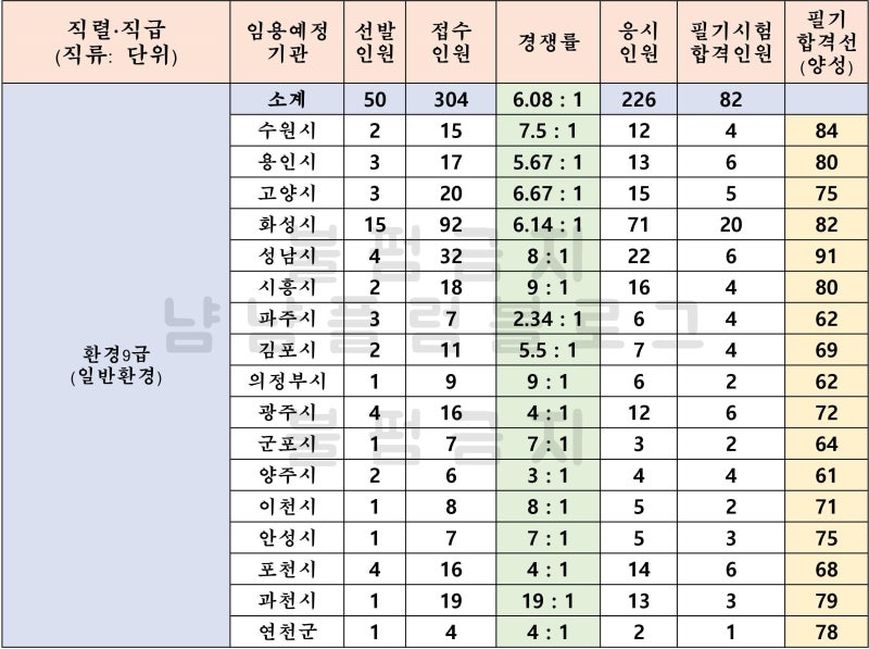 2024년 경기도 경기 지방직 공무원 필기컷 합격선 경쟁률 선발인원 알아보기 네이버 블로그