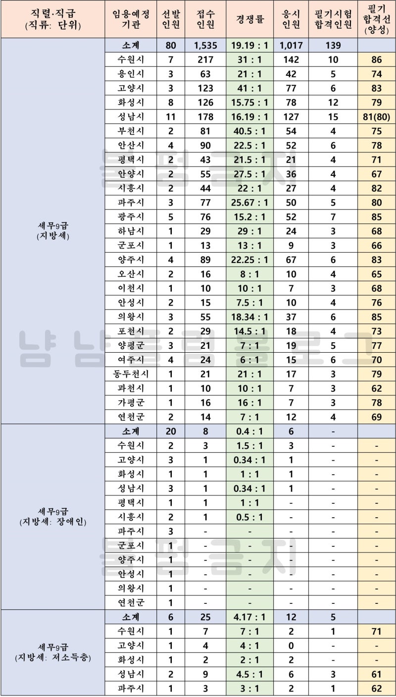 2024년 경기도 경기 지방직 공무원 필기컷 합격선 경쟁률 선발인원 알아보기 네이버 블로그