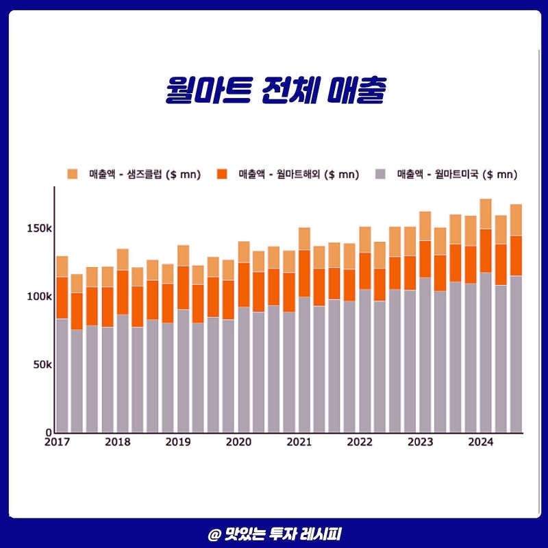 월마트 주가 실적 주식 전망 분석 미국 배당주 네이버 블로그
