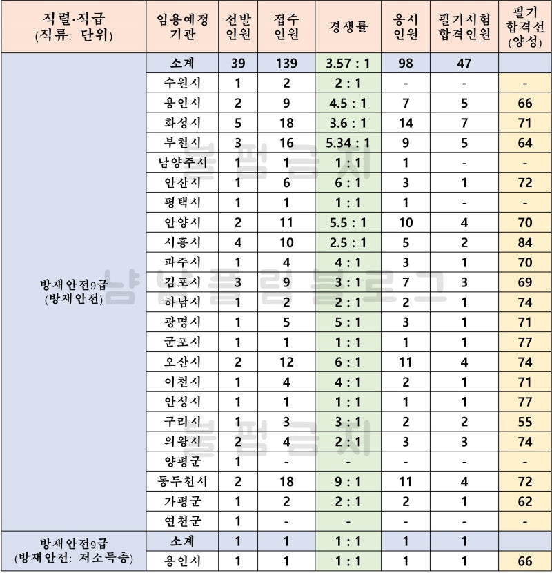 2024년 경기도 경기 지방직 공무원 필기컷 합격선 경쟁률 선발인원 알아보기 네이버 블로그