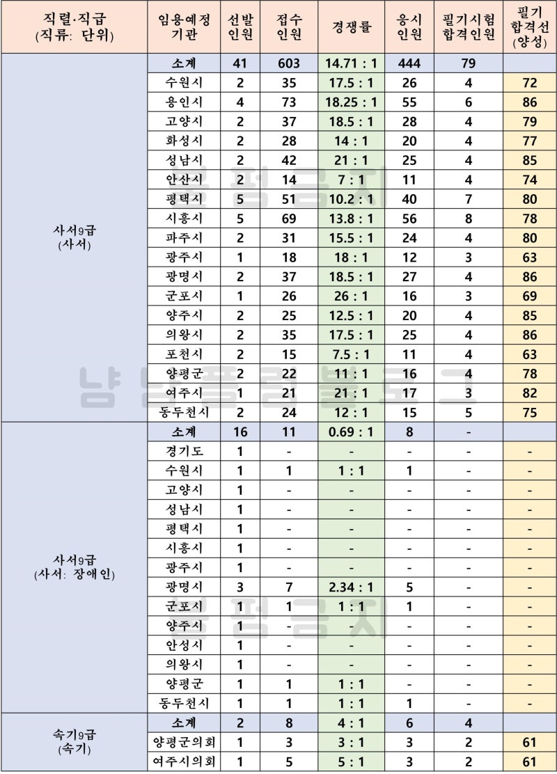 2024년 경기도 경기 지방직 공무원 필기컷 합격선 경쟁률 선발인원 알아보기 네이버 블로그