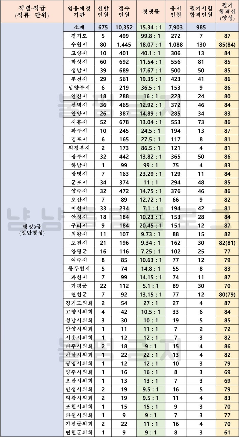 2024년 경기도 경기 지방직 공무원 필기컷 합격선 경쟁률 선발인원 알아보기 네이버 블로그