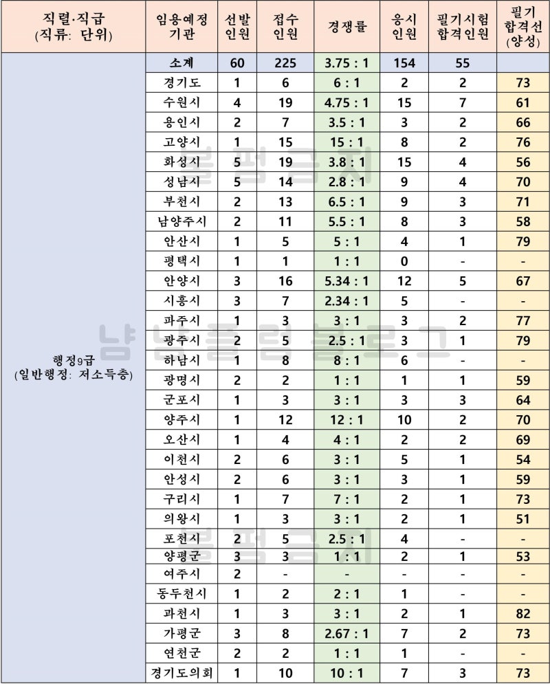 2024년 경기도 경기 지방직 공무원 필기컷 합격선 경쟁률 선발인원 알아보기 네이버 블로그
