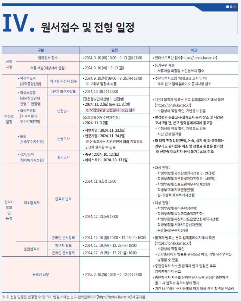 2025 광운대학교 수시등급 경쟁률 수시입결 광운대 수시 합격자발표 교과 학종 논술 전형일정 네이버 블로그