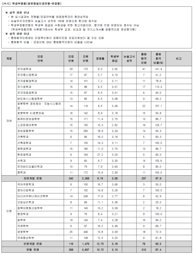 2025 광운대학교 수시등급 경쟁률 수시입결 광운대 수시 합격자발표 교과 학종 논술 전형일정 네이버 블로그