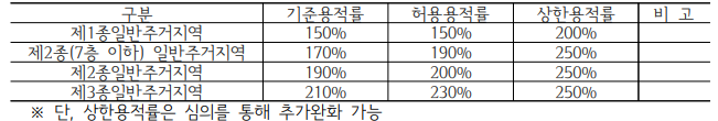 서울시 지구단위계획 수립 운영기준 24 기준 및 매뉴얼5 네이버 블로그