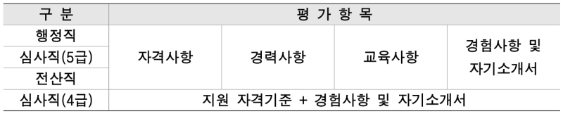 심평원 채용공고 건강보험심사평가원 행정직심사직 경쟁률 및 자소서 항목ft연봉 네이버 블로그