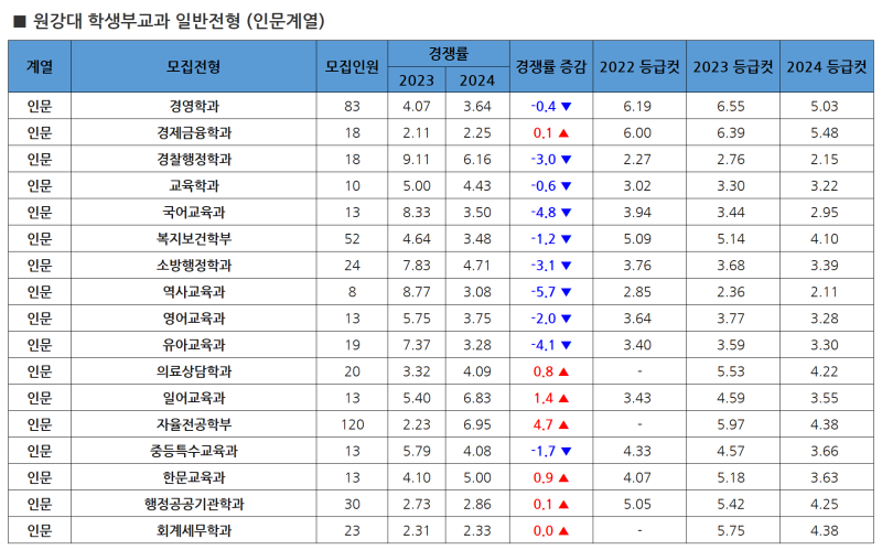 원광대 수시등급 2024 원광대학교 입결 간호학과 의예과 경쟁률 네이버 블로그