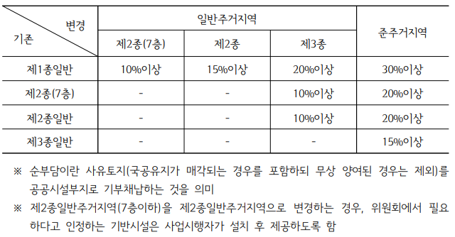 서울시 지구단위계획 수립 운영기준 24 기준 및 매뉴얼5 네이버 블로그