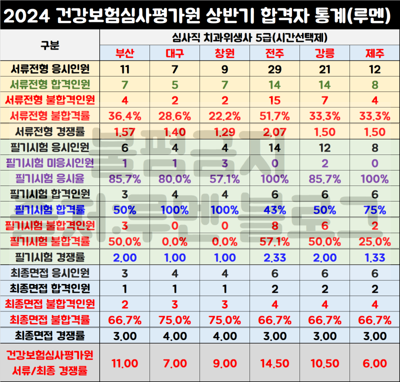 심평원 채용공고 건강보험심사평가원 행정직심사직 경쟁률 및 자소서 항목ft연봉 네이버 블로그