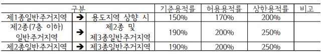서울시 지구단위계획 수립 운영기준 24 기준 및 매뉴얼5 네이버 블로그