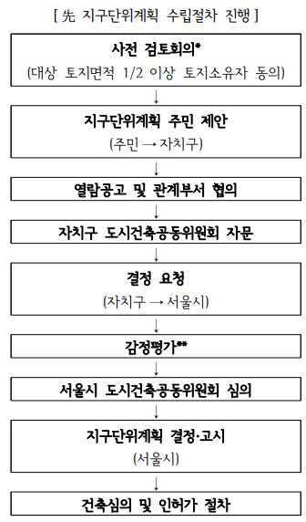 서울시 지구단위계획 수립 운영기준 25 기준 및 매뉴얼6 네이버 블로그