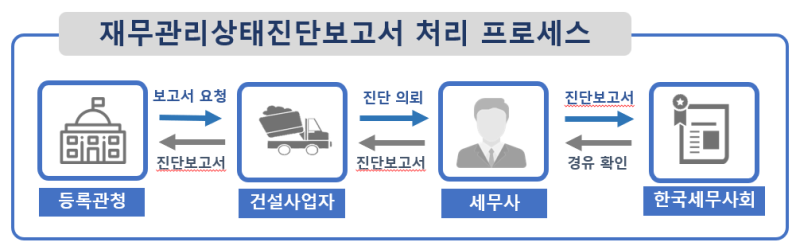 재무관리상태진단보고서일명 기업진단보고서 의뢰부터 발급까지 진행과정 알아보기 네이버 블로그