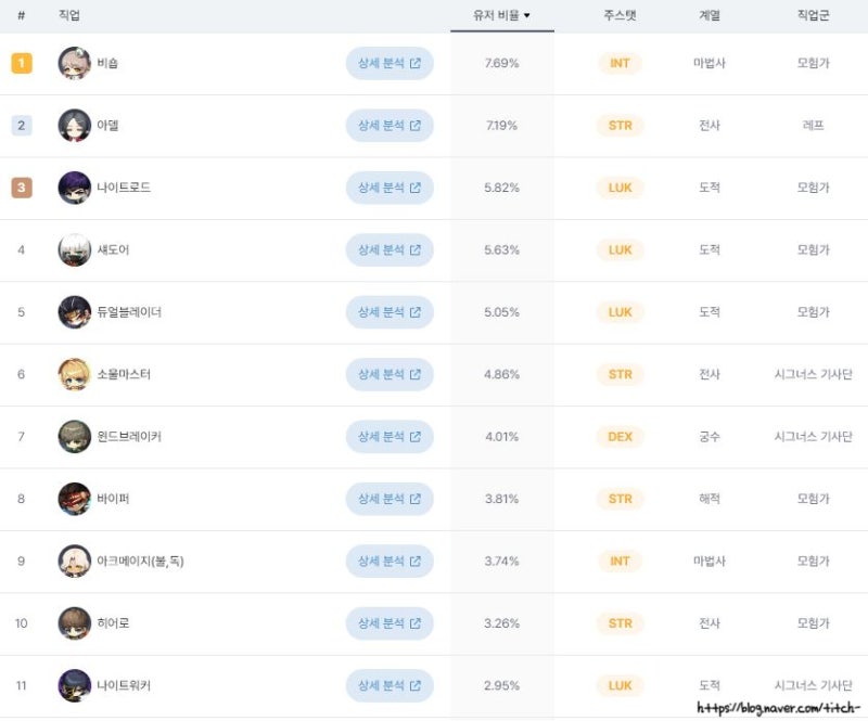 메이플스토리 무자본 무과금 직업 순위 직업 추천과 장단점 총 정리 네이버 블로그