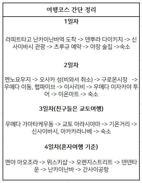 일본 오사카 자유여행 2박3일 3박4일 일정 파일 경비 정리 네이버 블로그