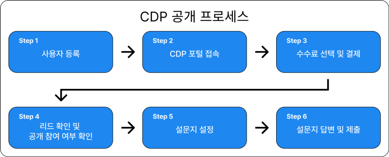 CDP에 대한 모든것(꼭 해야하나요?, 어떻게 해야하나요?) : 네이버 블로그