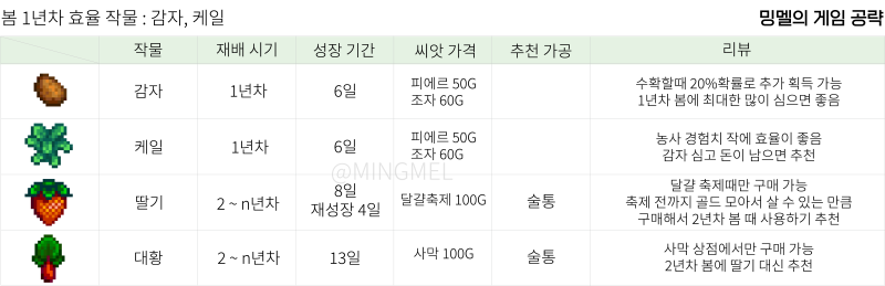 스타듀밸리 봄 여름 가을 작물 추천 계절별 정리 공략 네이버 블로그
