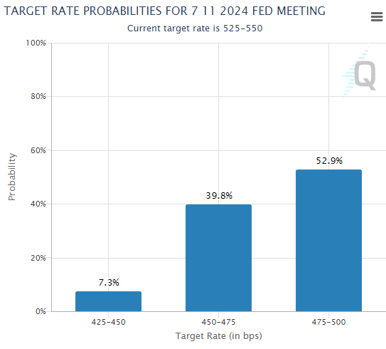 CME Fedwatch 페드워치툴 사용법 미국 기준금리 인하 인사 예측 이용 방법 : 네이버 블로그