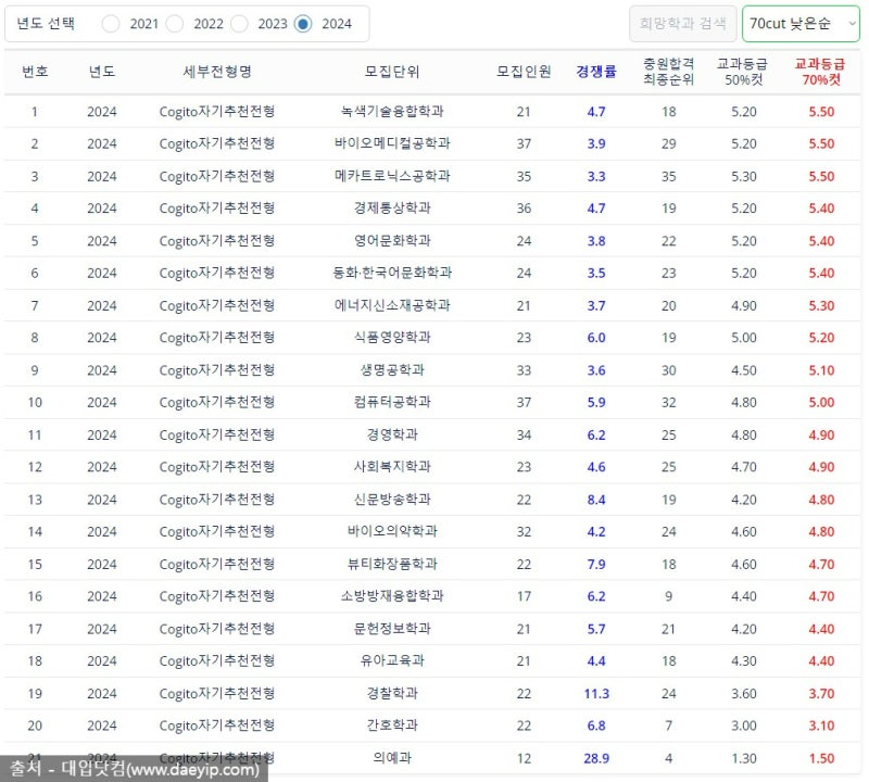 2024 건국대 글로컬 수시등급 순위 및 경쟁률 충원순위 등 수시입결 네이버 블로그