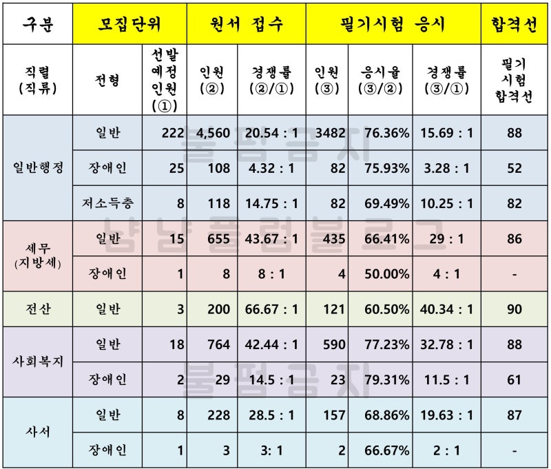 2024년 부산광역시 부산 지방직 공무원 필기컷 합격선 경쟁률 선발인원 알아보기 네이버 블로그