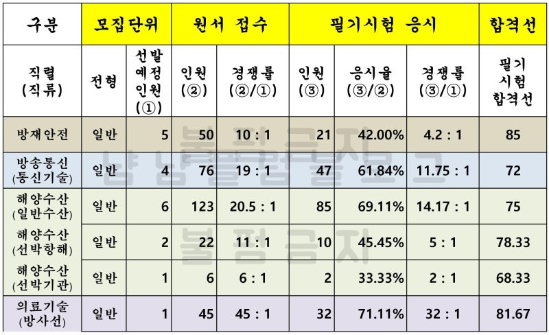 2024년 부산광역시 부산 지방직 공무원 필기컷 합격선 경쟁률 선발인원 알아보기 네이버 블로그