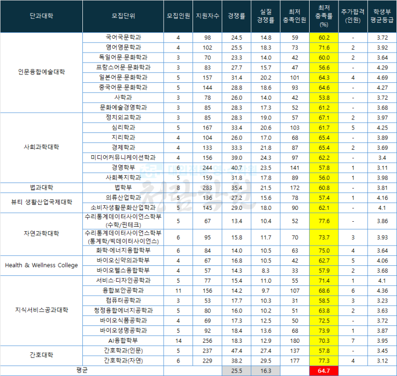 성신여자대학교 2024학년도 수시입결 및 2025학년도 수시모집 주요사항안내 네이버 블로그