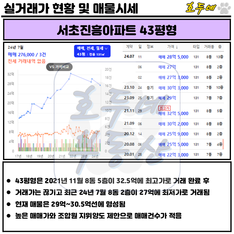 서초진흥아파트 정비계획변경안 신축 건립세대수와 추정분담금 상세내역 및 입지분석 총정리서초구 재건축 네이버 블로그