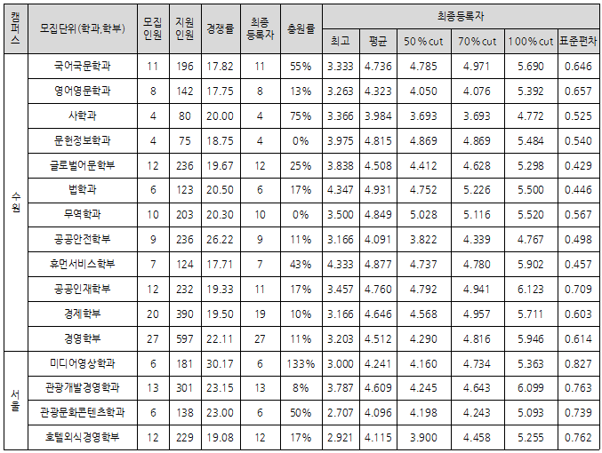 2025 경기대 인문 논술 엑기스 정보 최저 일정 기출 경쟁률 입결 등 네이버 블로그
