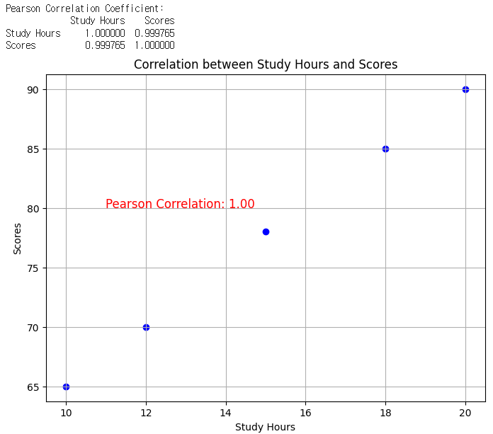 상관분석, 상관계수 (Correlation Coefficient) : 네이버 블로그