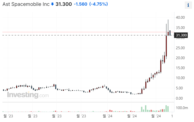 [미국 기업 분석] AST 스페이스 모바일 (ASTS) : 네이버 블로그