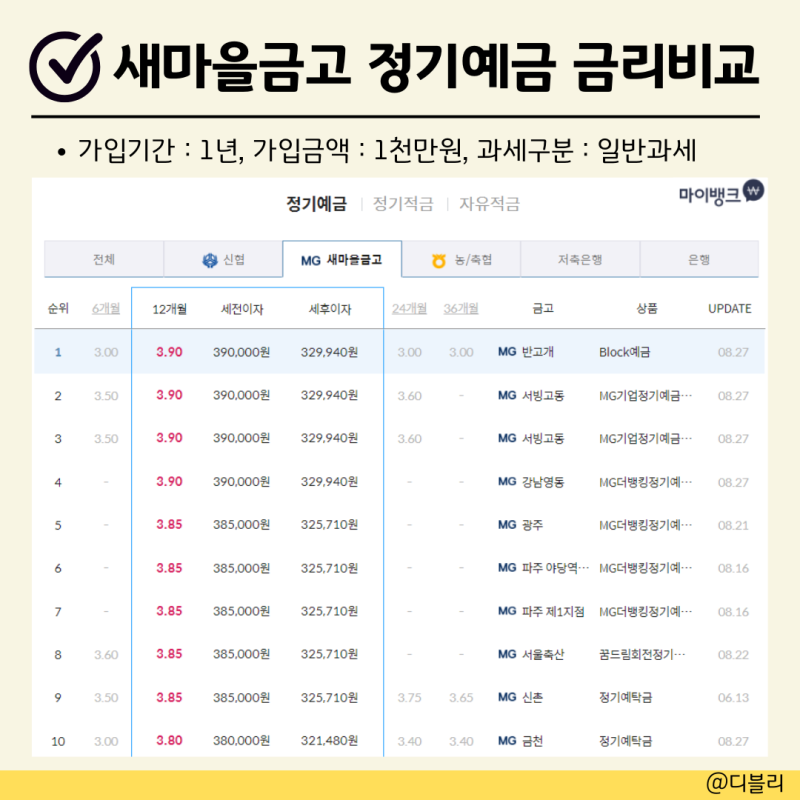 Mg새마을금고 정기예금 금리 비교 특판 이자 높은곳 가입방법 네이버 블로그