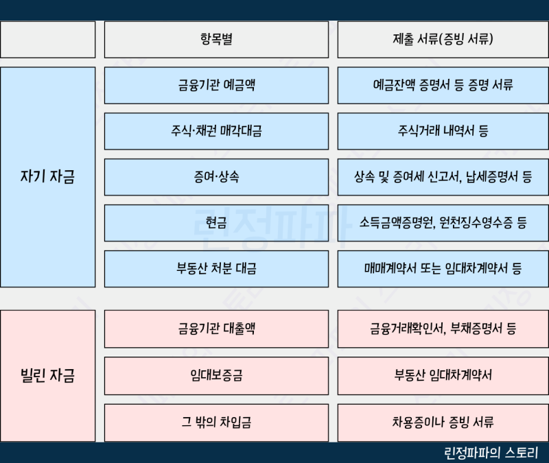 주택취득자금 조달 및 입주계획서 작성 양식 증빙서류 네이버 블로그
