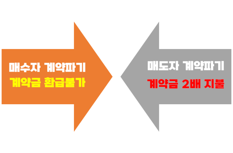 부동산 계약금 중도금 잔금 비율 파기시 금액 네이버 블로그
