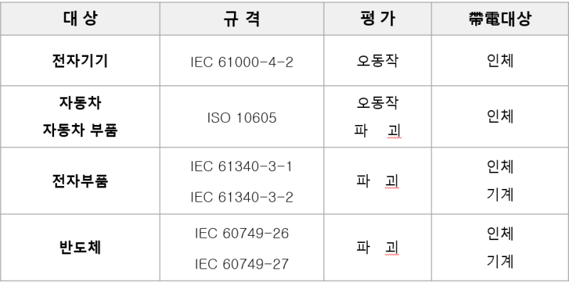 NOISEKEN 노이즈켄 ESD란? 정전기란? 정전기시험방법, ESD평가방법, IEC6100-4-2시험, ISO10605시험방법 ...