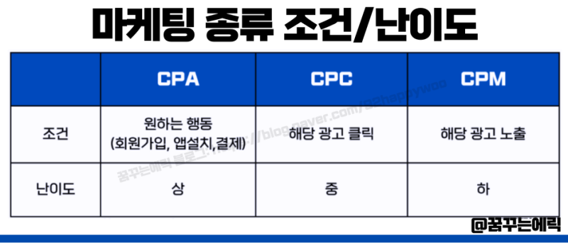 CPM CPC CPA 뜻 정확히 알아볼게요 : 네이버 블로그
