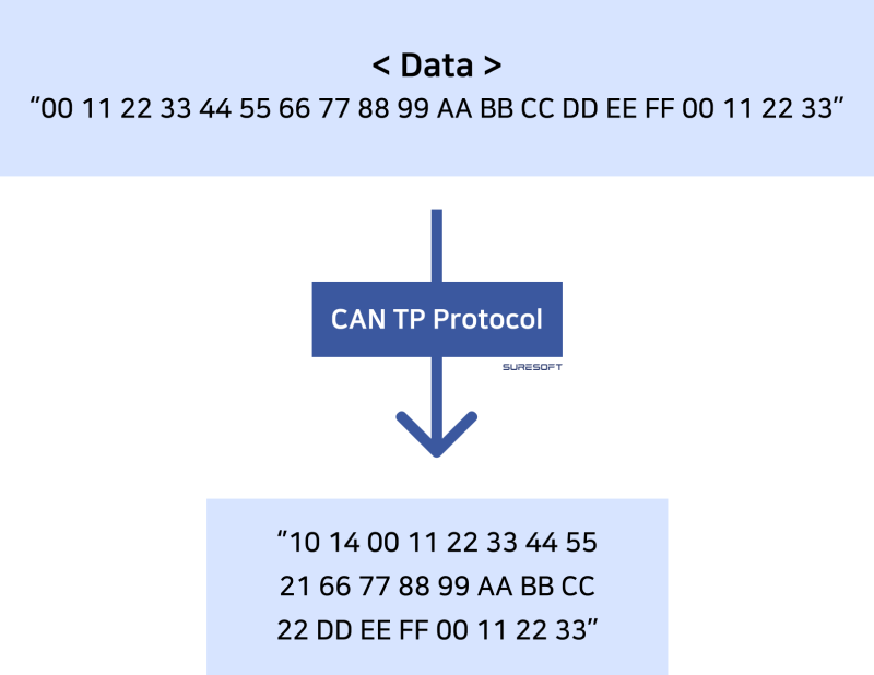 CAN TP Protocol의 구성 알아보기 : 네이버 블로그