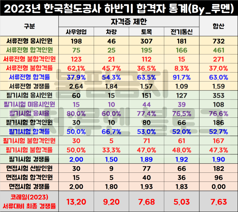 코레일 채용공고 한국철도공사 운전직 기관사 경쟁률 및 자소서 항목ft연봉 네이버 블로그