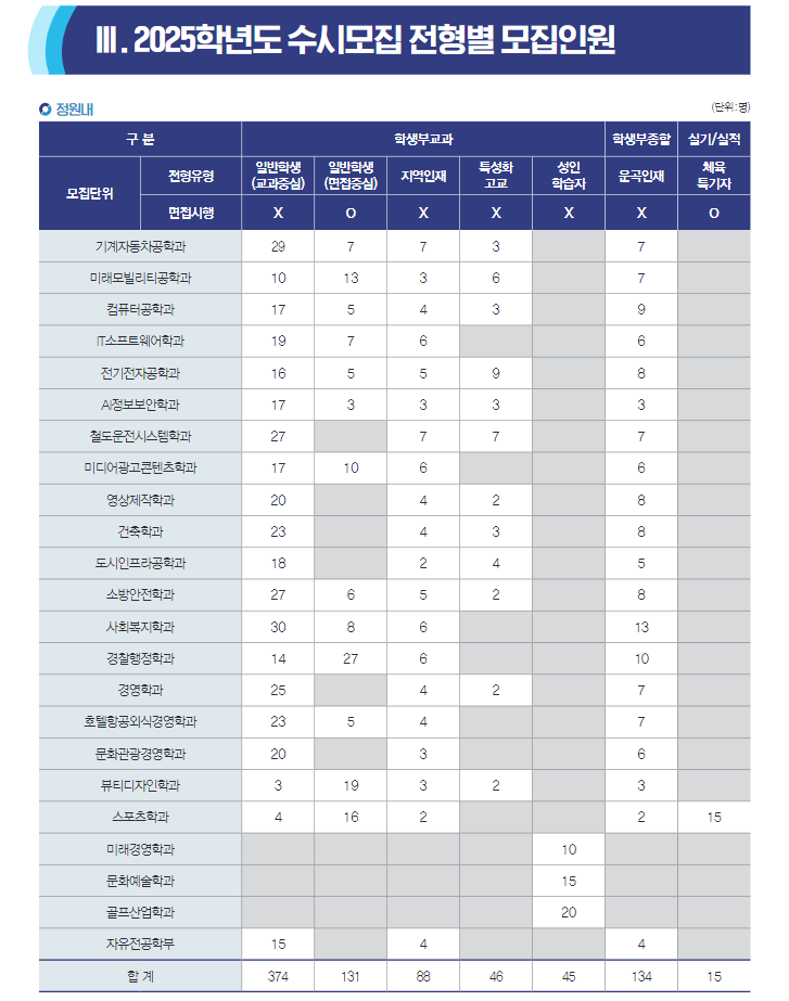 한라대 수시등급 및 경쟁률 25년도 대학교 입학이 고민이라면 네이버 블로그