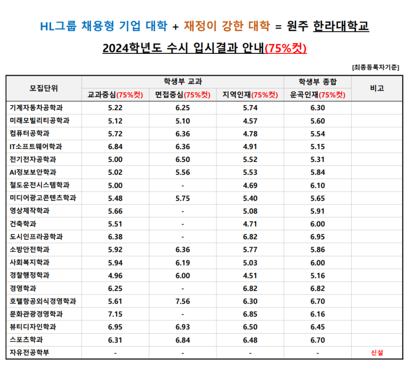 한라대 수시등급 및 경쟁률 25년도 대학교 입학이 고민이라면 네이버 블로그