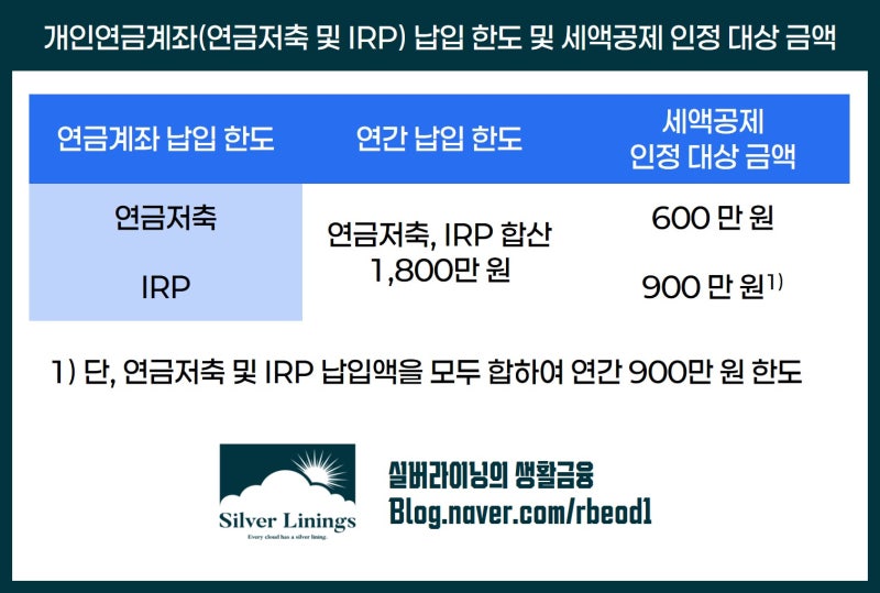연금저축 IRP 세액공제 관련 내용 총정리 둘 중 무엇을 개설할까? : 네이버 블로그