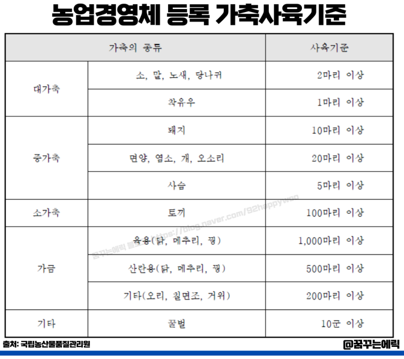 농업경영체 등록 조건 확인서 발급 모두 정리해볼게요 네이버 블로그