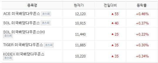 미국배당다우존스 ETF 4종 비교 및 추천 (TIGER, SOL, ACE, KODEX) : 네이버 블로그