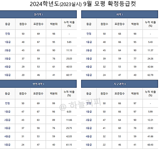 【2025학년도 9월 모평】 고3 9월 모의평가 문제지와 정답 파일 9모 예상 등급컷 네이버 블로그