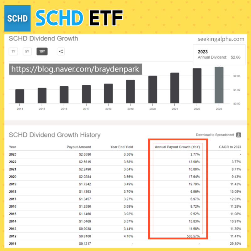 미국배당성장 SCHD ETF 배당금 배당률 배당성장률 주가 알아보기(feat. 국내 미국배당다우존스 ETF로 절세하기) : 네이버 블로그