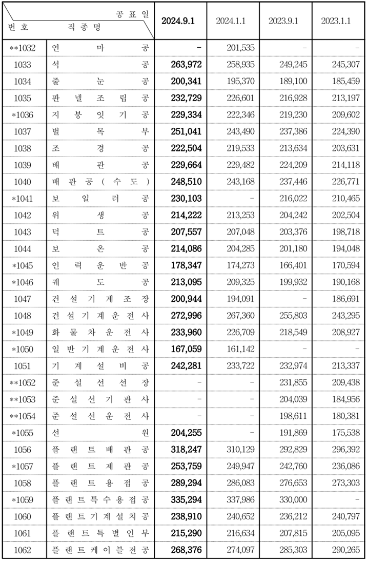 2024년도 하반기 정부노임단가표건설업 시중노임단가202491 적용 네이버 블로그
