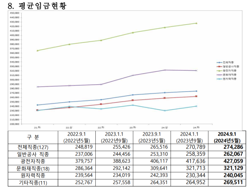 2024년도 하반기 정부노임단가표건설업 시중노임단가202491 적용 네이버 블로그